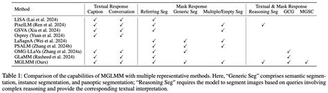 Instruction Guided Multi Granularity Segmentation And Captioning With Large Multimodal Model