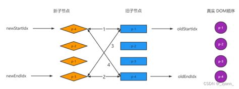 双端diff算法 Csdn博客