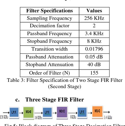 Table 3 From Design And Implementation Of Efficient Fir Filter Structures Using Xilinx System