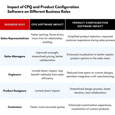 Cpq Vs Product Configuration Software Differences And Choosing The Right Solution