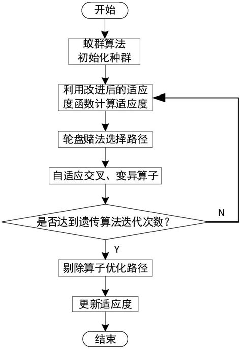 基于蚁群与自适应遗传算法的机器人路径规划方法