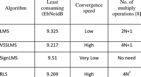 Comparison Between The Four Algorithms Download Table
