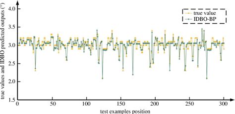 Figure 7 From Fault Logic And Data Driven Model For Operation