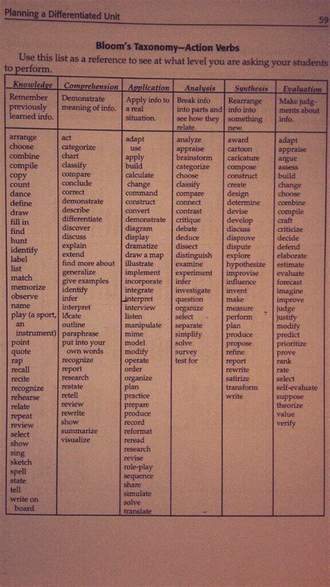 Blooms Taxonomy Action Verbs English Learn Site