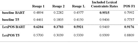 Table 2 From Generating Slogans With Linguistic Features Using Sequence
