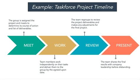 How To Create The Perfect Project Timeline [template Examples