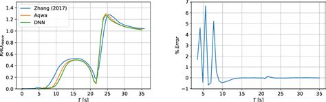 Figure 26 From Design Of A Floating Offshore Structure By A Deep Neural Network Semantic Scholar