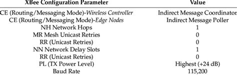Configuration Parameters Of The XBee Modules Download Scientific Diagram