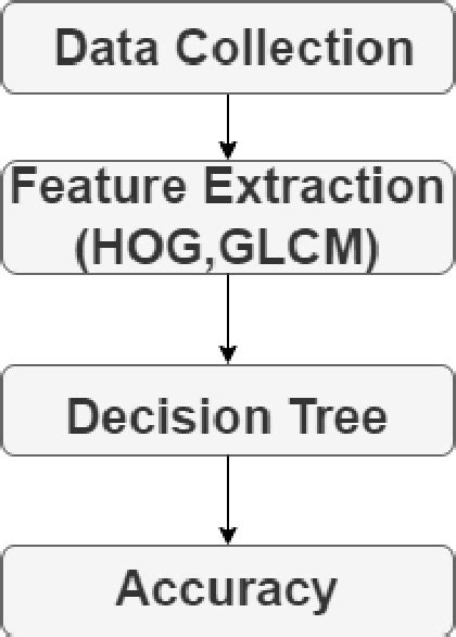 Figure 1 From Traffic Sign Detection Using Hog And Glcm With Decision