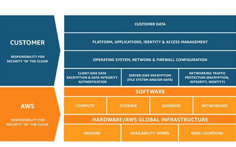 Shared Responsibility Model Amazon Web Services Aws