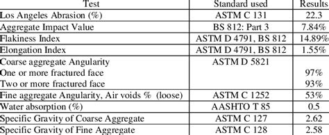 Properties Of Coarse And Fine Aggregate Download Table