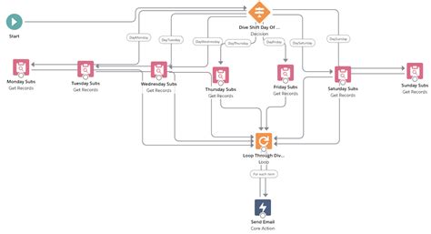 Process Builder Vs Flows Become The Ultimate Admin Salesforce Ben