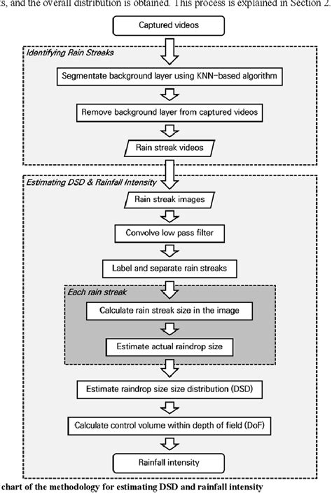 Figure 1 From Estimation Of Raindrop Size Distribution And Rain Rate