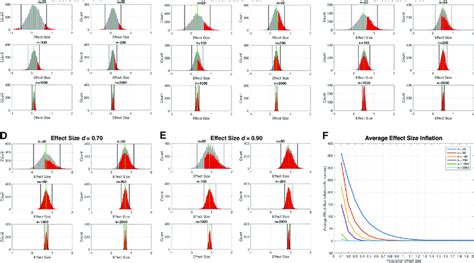 Simulation Of Sample Effect Size Estimates At Different Sample Sizes