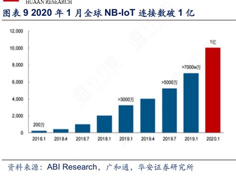 2020年1月全球nb Iot连接数破1亿行行查行业研究数据库
