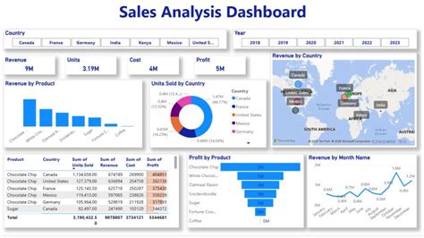 Powerbi Dashboard Dataanalytics Datavisualization Sql Excel… Indira Narayanareddygari