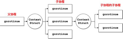Golang Context 标准库 Zobin