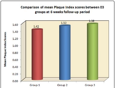 Comparison Of Mean Plaque Index Scores Between 03 Groups At 6 Weeks Download Scientific Diagram