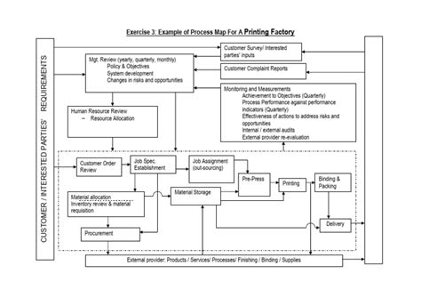 Iso 9001 Iqa Group Ex 3 Example Of Process Map Pdf
