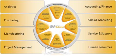 Cloud Webinar Series SAP Business ByDesign Demonstration Overview