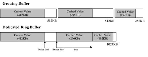 The Figure Illustrates The Difference Between Growing Buffer And