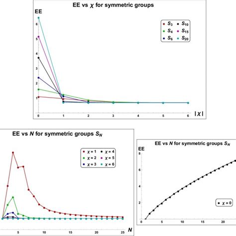 The Variation Of Entropy For S N Groups For Finite N The Entropy Download Scientific Diagram