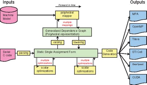 Figure 3 From Polyhedral User Mapping And Assistant Visualizer Tool For The R Stream Auto