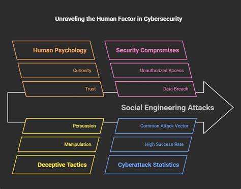 Socialengineeringattacks Cybersecurityawareness Humanfactor Yousef Zaqout