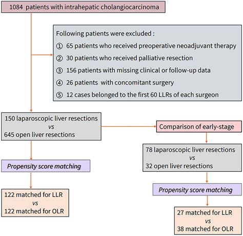 Frontiers Laparoscopic Versus Open Surgery For Early Stage Intrahepatic Cholangiocarcinoma
