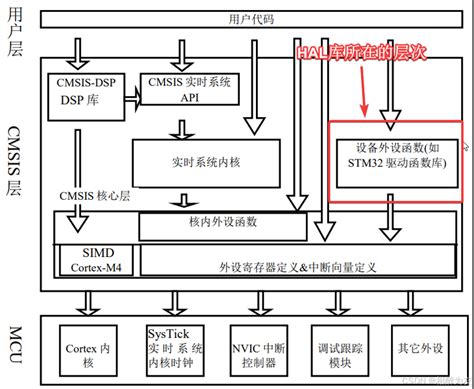 009 Stm32 Hal库介绍stm32的hal库 Csdn博客