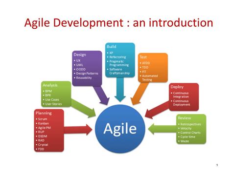 Ppt Agile Development An Introduction Powerpoint Presentation Free
