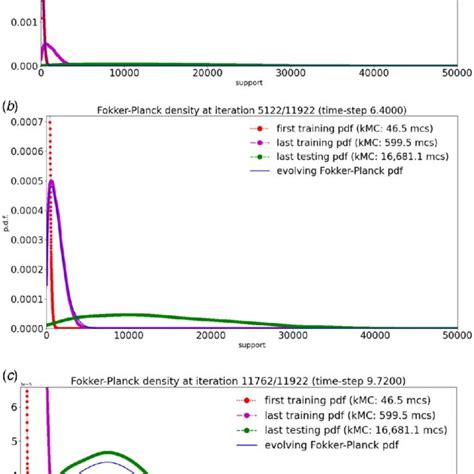 Evolution Of Grain Area Distribution Reconstructed By Rejection Download Scientific Diagram