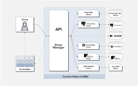 Go Inside Arrow Database Connectivity Roadmap Background And Community