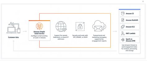 aws limits free use of aws simple email service techzine global