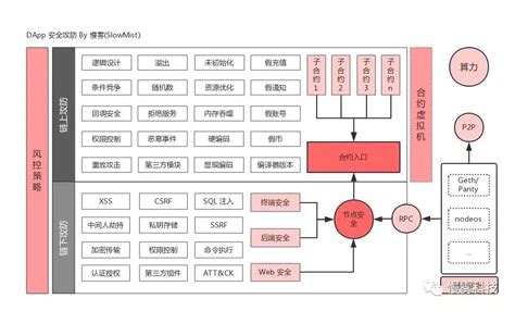 智能合约攻击面及ctf出题指南 doublemice 我以晦朔春秋为聘，不知你愿否共我度完蜉蝣小年。