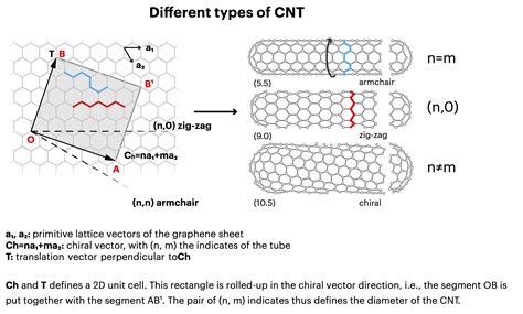 Multiwalled Carbon Nanotubes Properties
