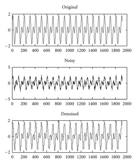 Wavelet Denoising Of A Signal S T Download Scientific Diagram