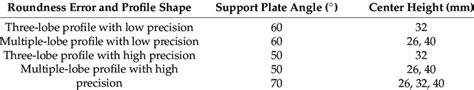 Roundness Error And Profile Shape Under Different Processing Parameter Download Scientific