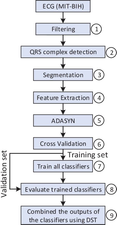 Figure 2 From Automatic Detection Of Cardiac Arrhythmias Using Ensemble Learning Semantic Scholar