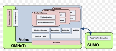 Modular Structure Of Veins Sumo Omnet Veins Hd Png Download 1024x415 754983 Pinpng