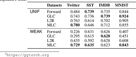 Table 2 From Meta Label Correction For Learning With Weak Supervision Semantic Scholar