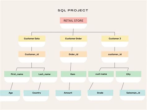Falaye Sayo On Linkedin Sql Dataanalysis Datascience Databasemanagement Businessintelligence