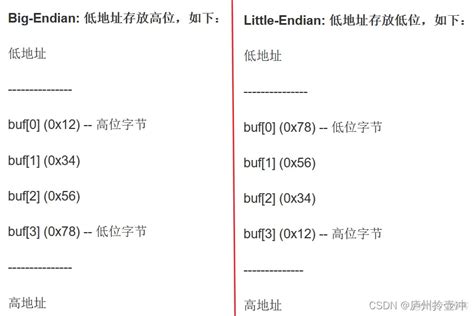 大端模式、小端模式、高字节序、低字节序、msb、lsbi2c Msb Lsb Csdn博客