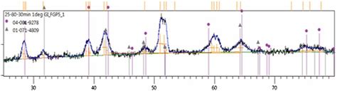 Xrd Diffraction Pattern For Fine Grained Polished Rr1000 Tested Under 1 Download Scientific