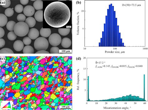 E Microstructure A And Size Distribution B Of The Alloy Powder And