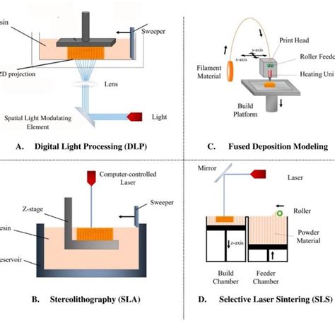 Schematics For Four Types Of 3d Printing A Digital Light Processing