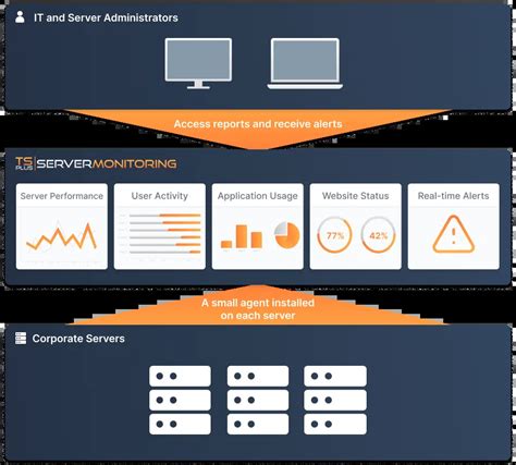 Server Monitoring Tsplus Best Remote Desktop Software Most Cost Effective Rds Alternative