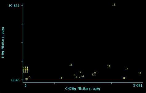 Relationship Between Inorganic Mercury I Hg And Methylmercury Ch 3 Download Scientific