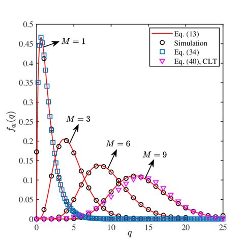 Analytical And Simulated PDF Of Q L For Different M Values Download Scientific Diagram