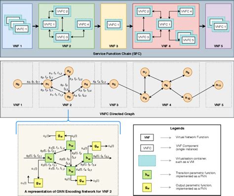 Figure 1 From Deep Reinforcement Learning For Topology Aware Vnf